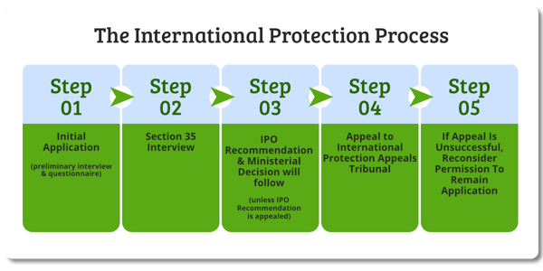 International Protection System In Ireland